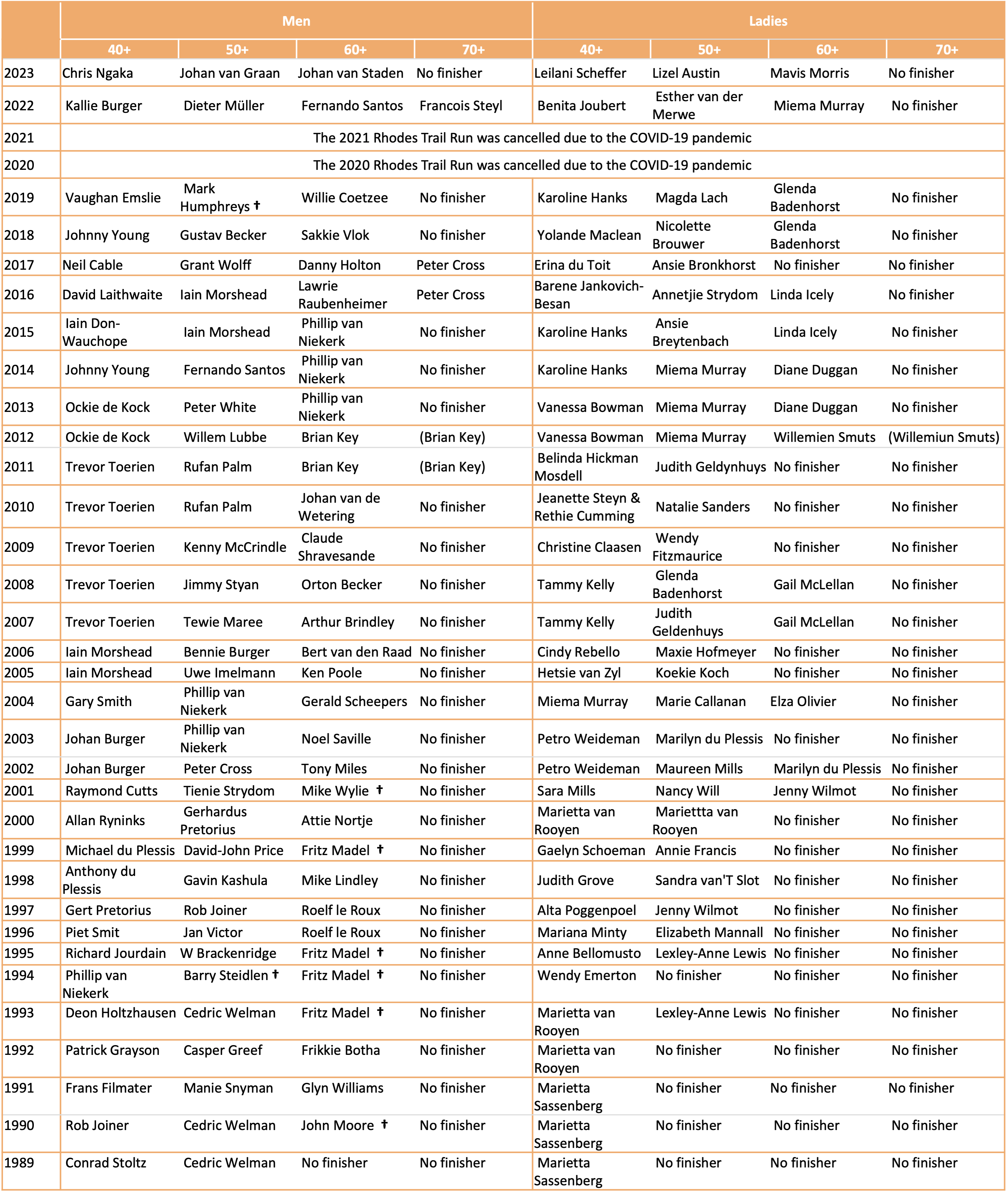 Results Rhodes Run results-rhodes-run